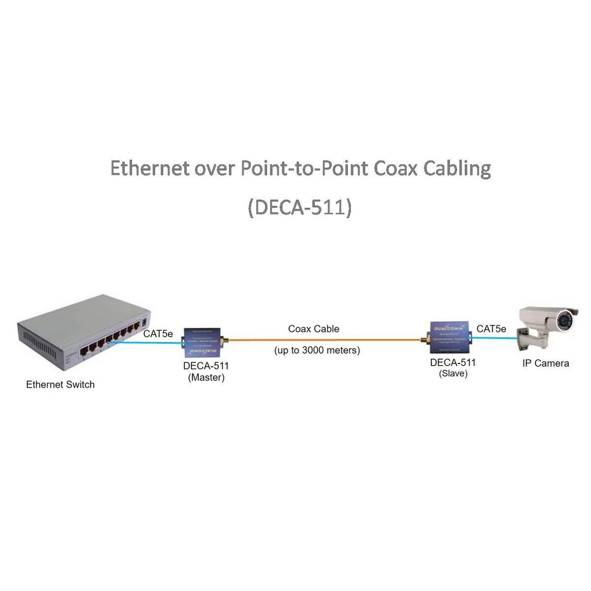 Long-Range and Multi-Drop Ethernet-over-Coax Adapter – Dualcomm