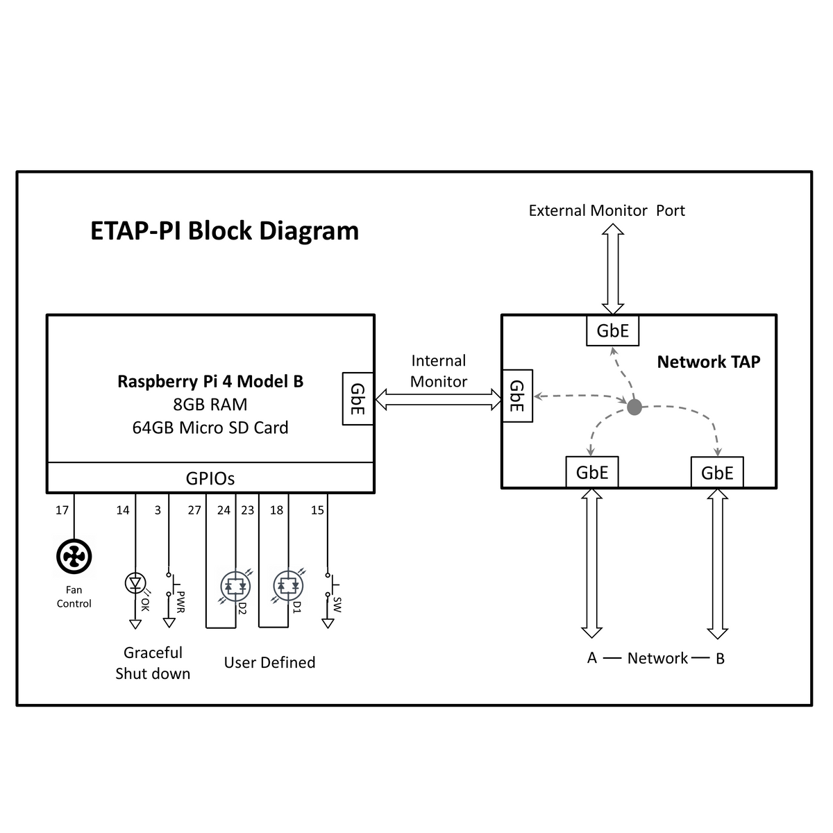 Raspberry Pi Network TAP Appliance – Dualcomm