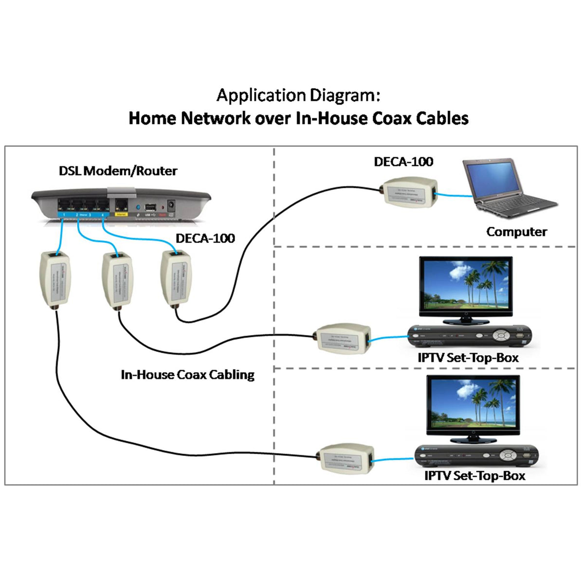 Ethernet-over-Coax Adapter Kit – Dualcomm